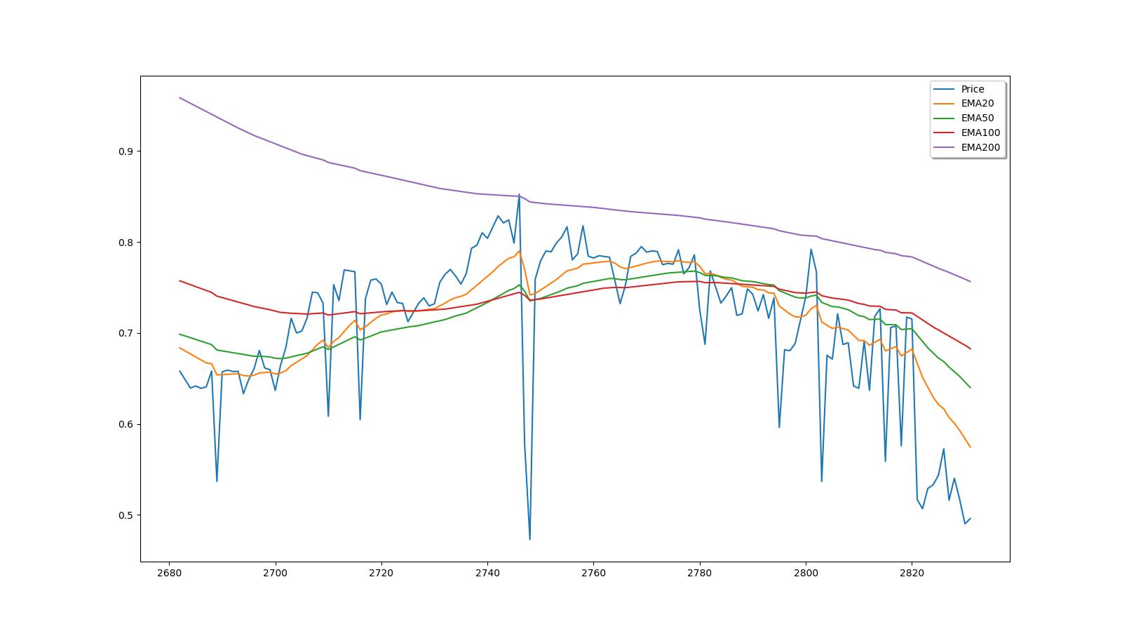 Bitcoin God Exponential Moving Averages