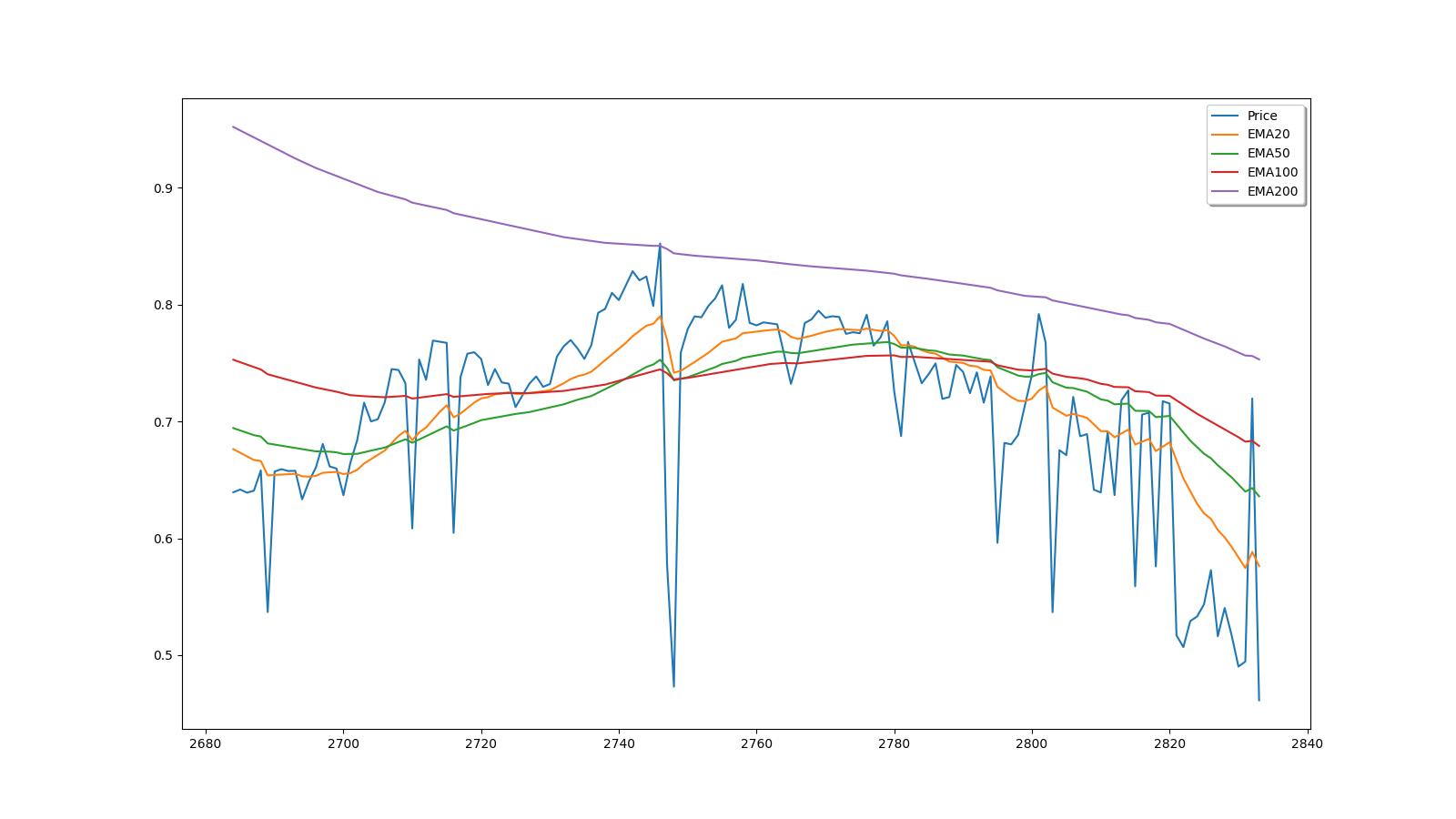 Bitcoin God Exponential Moving Averages