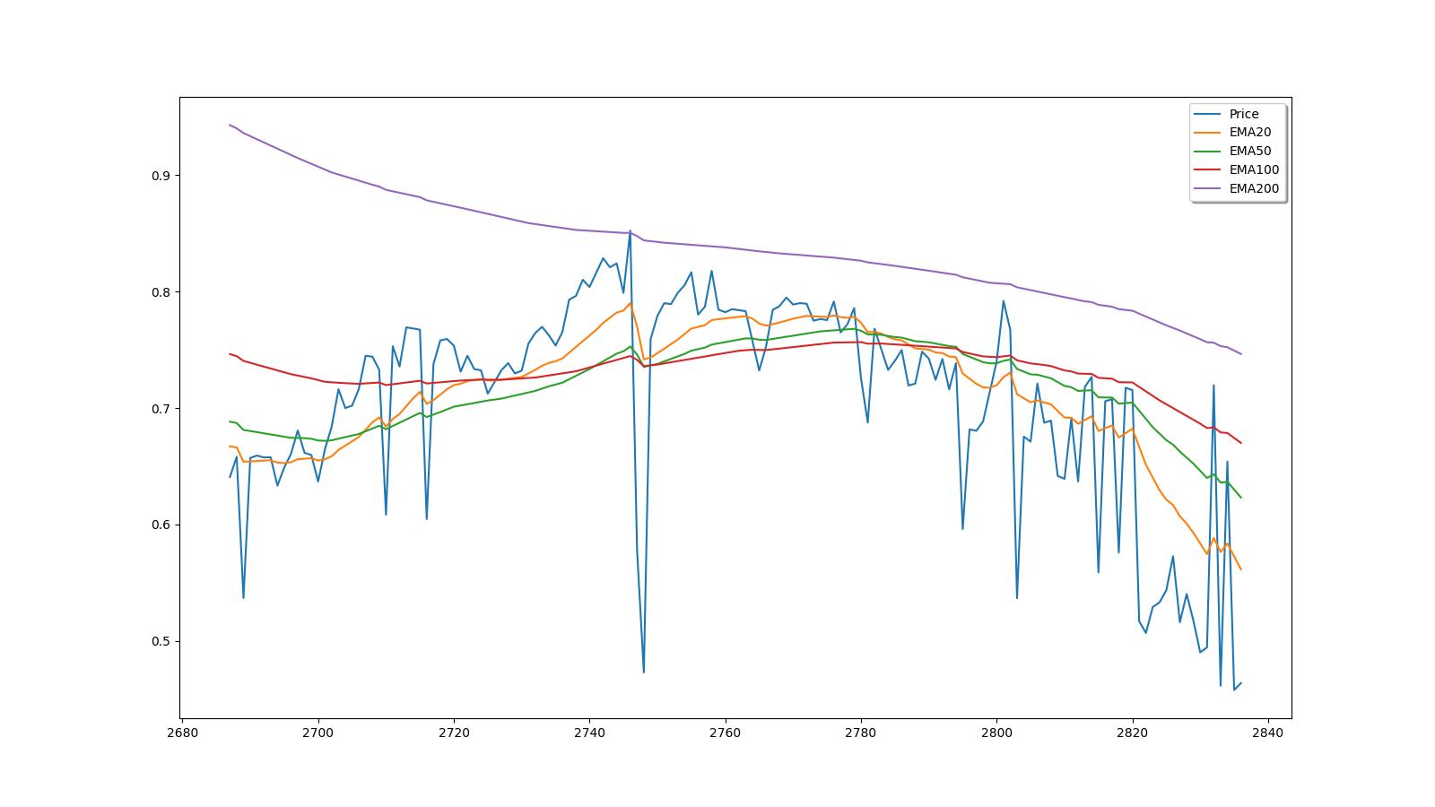 Bitcoin God Exponential Moving Averages