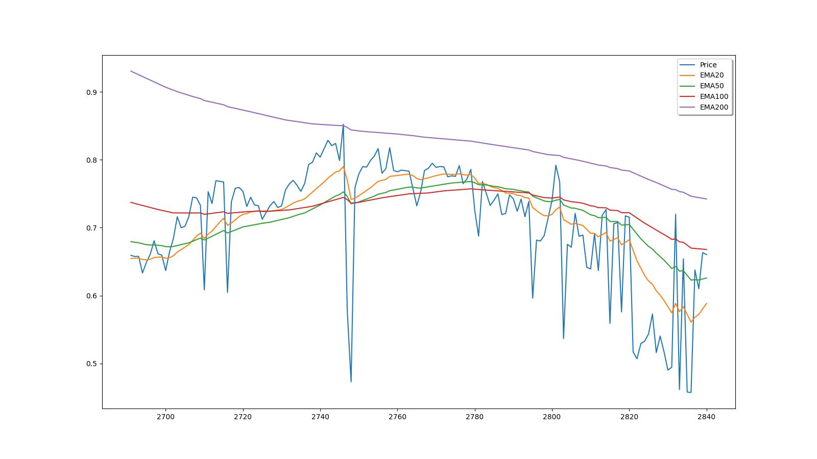 Bitcoin God Exponential Moving Averages