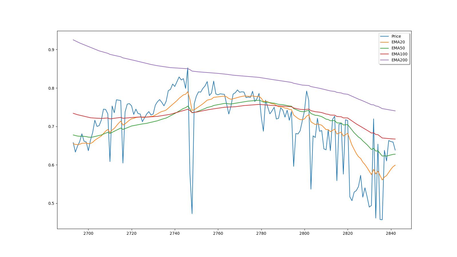 Bitcoin God Exponential Moving Averages