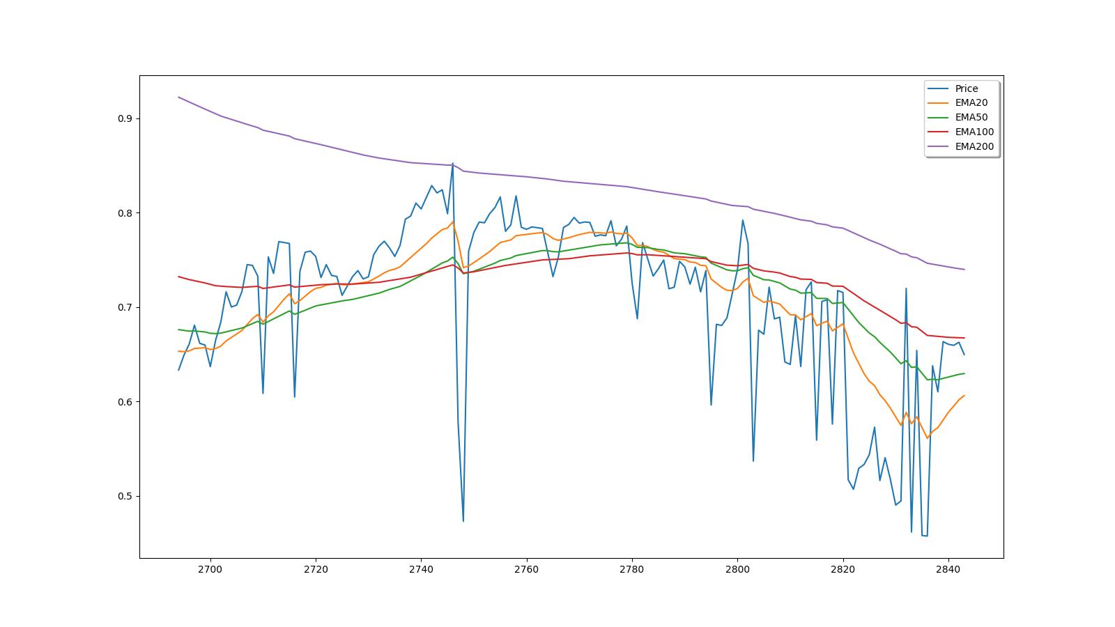 Bitcoin God Exponential Moving Averages