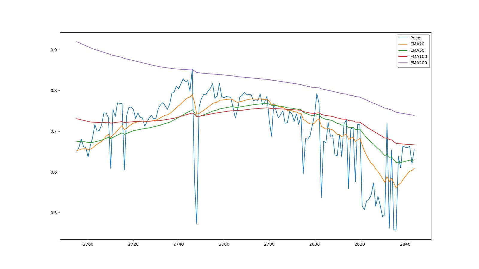 Bitcoin God Exponential Moving Averages