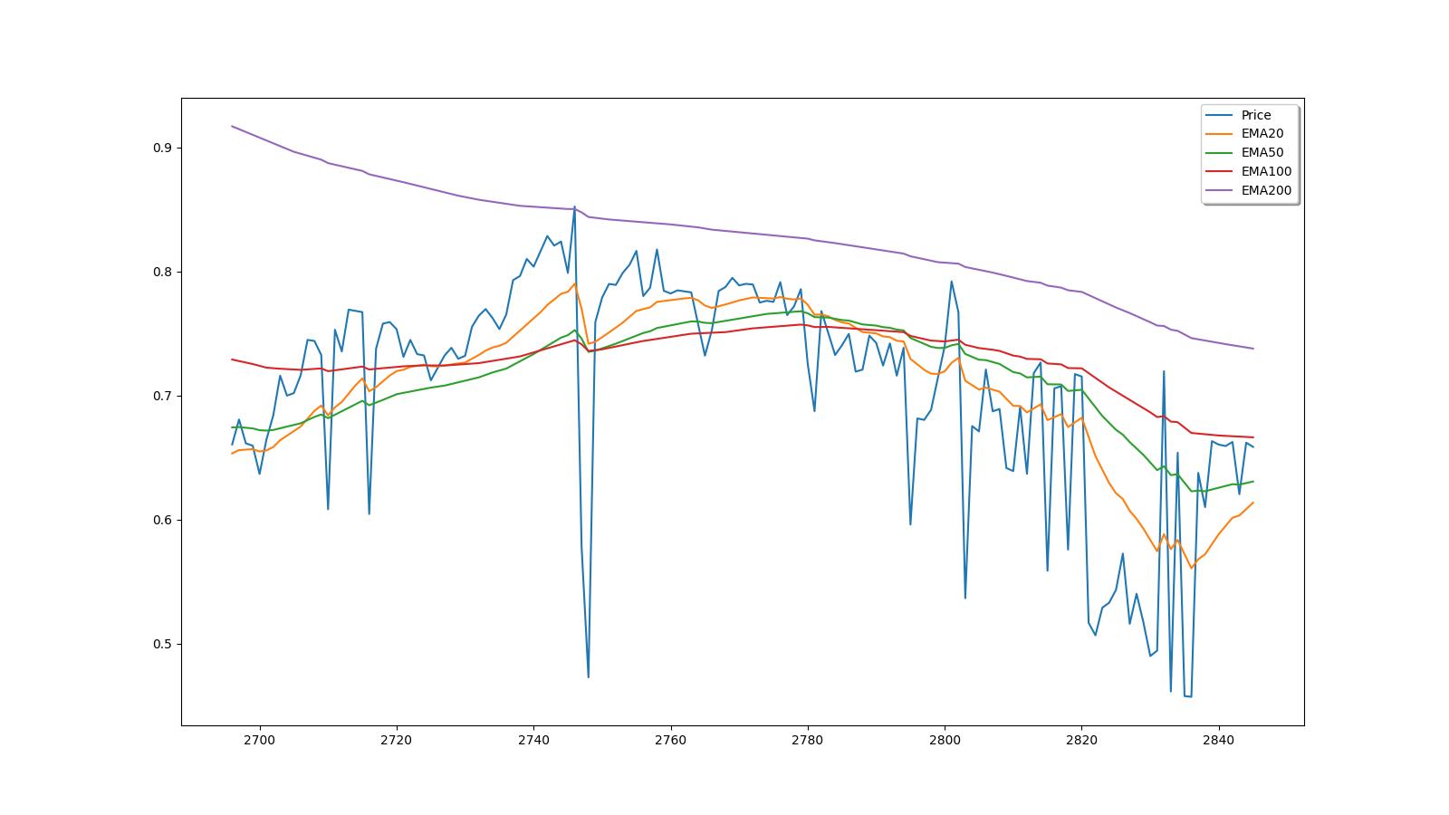 Bitcoin God Exponential Moving Averages