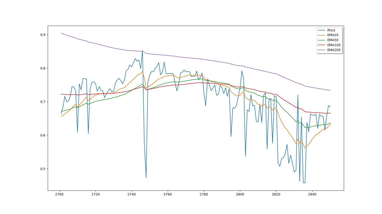 Bitcoin God Exponential Moving Averages