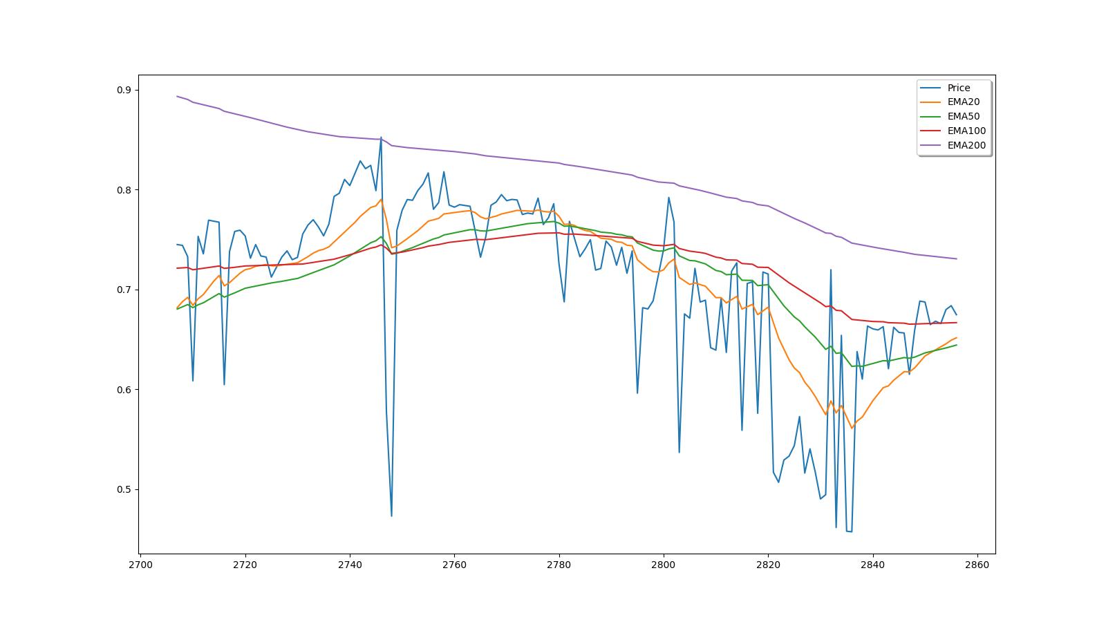 Bitcoin God Exponential Moving Averages