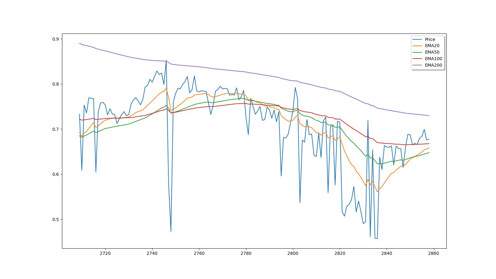 Bitcoin God Exponential Moving Averages