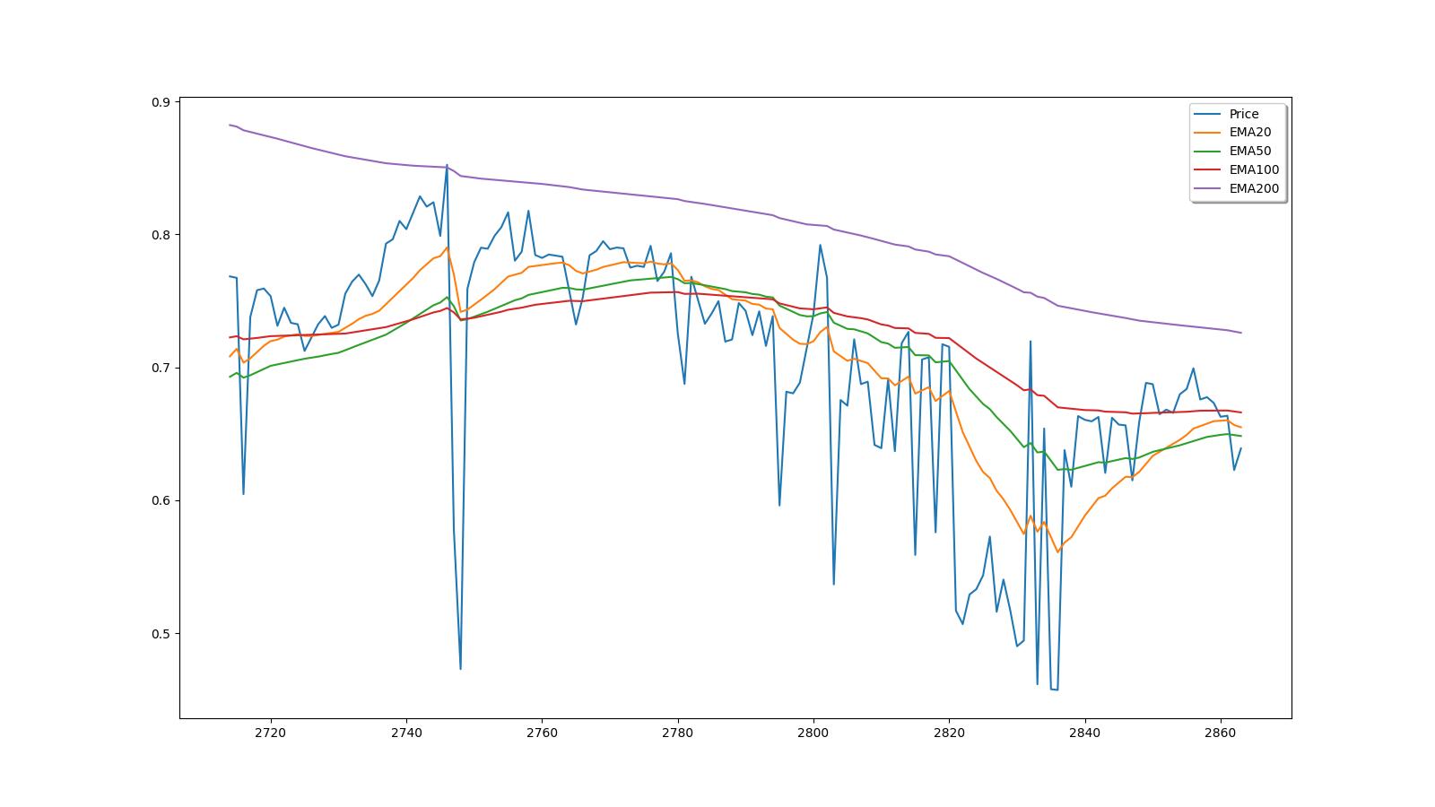 Bitcoin God Exponential Moving Averages