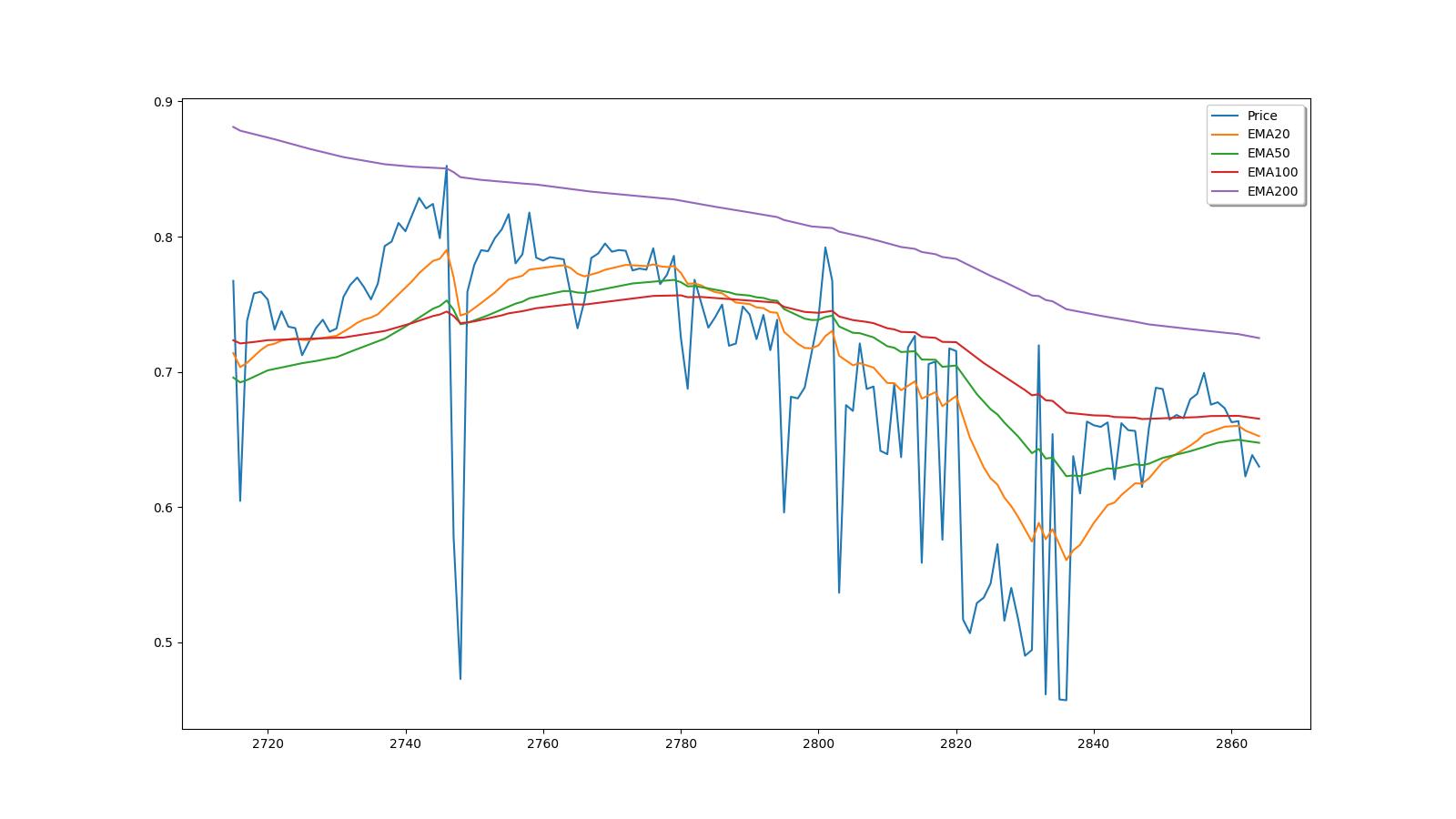 Bitcoin God Exponential Moving Averages