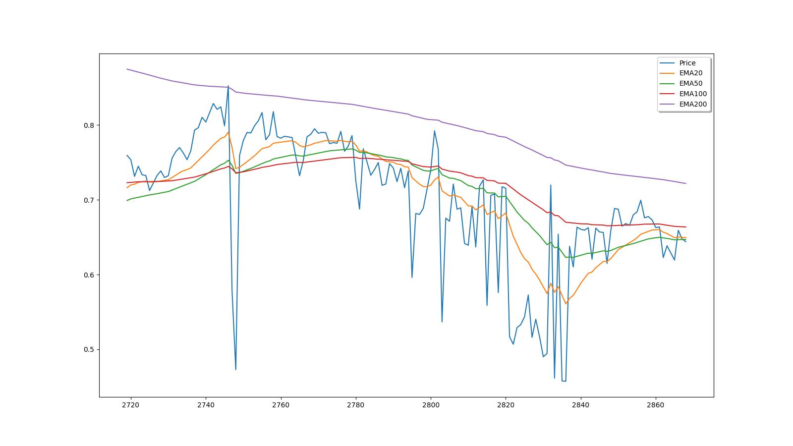 Bitcoin God Exponential Moving Averages