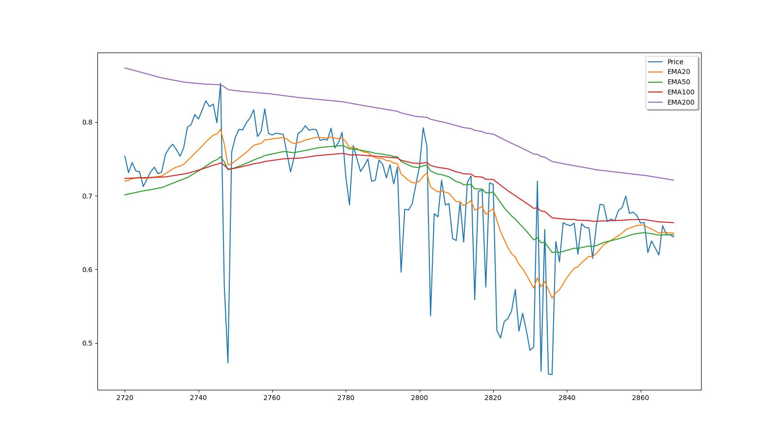 Bitcoin God Exponential Moving Averages