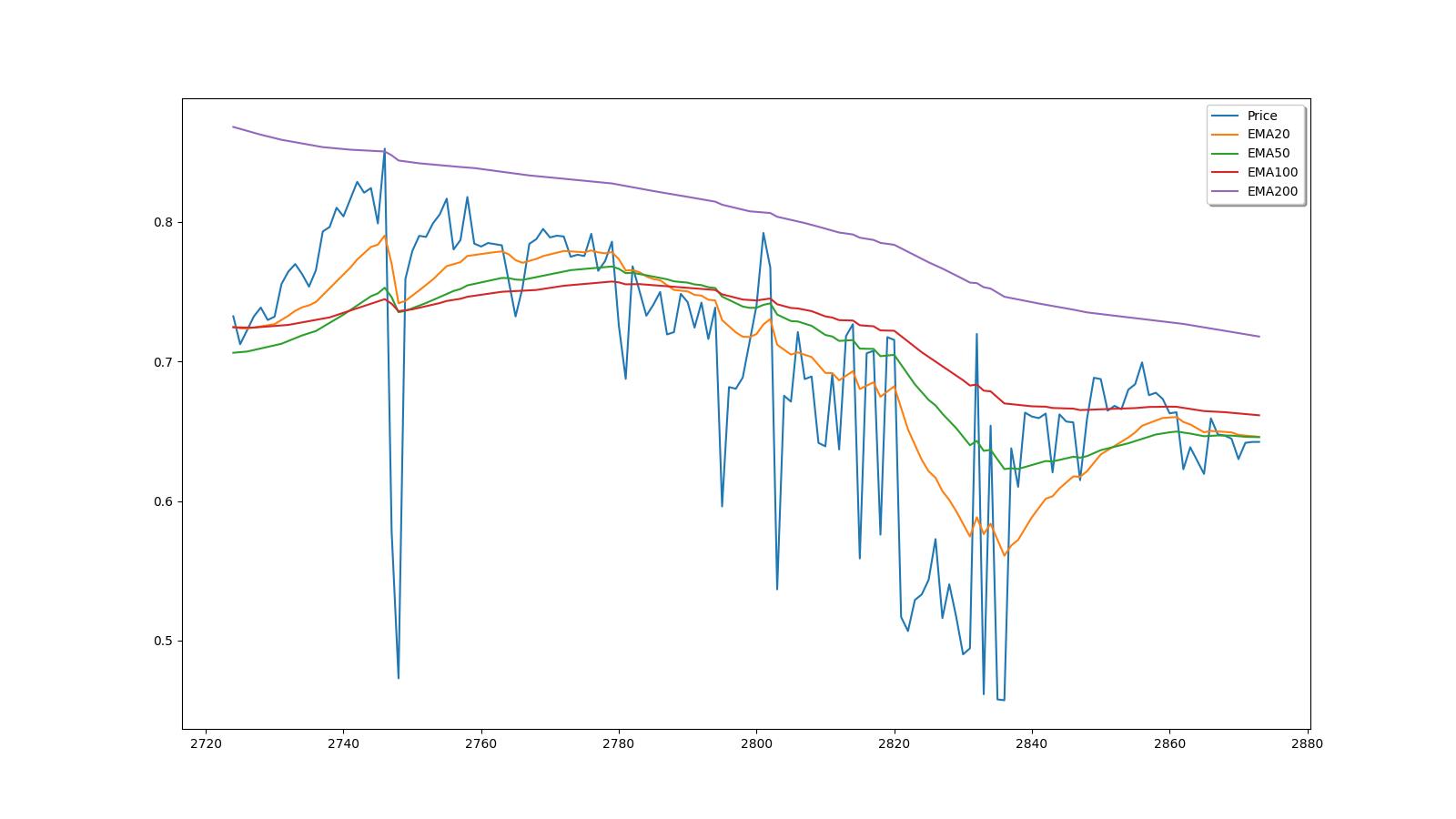 Bitcoin God Exponential Moving Averages