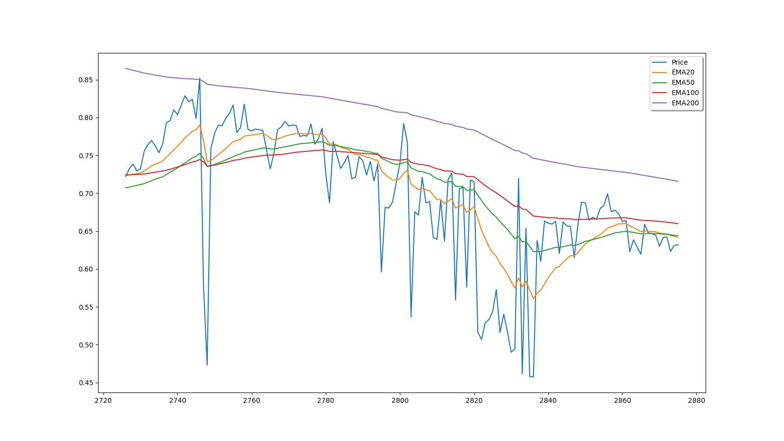 Bitcoin God Exponential Moving Averages