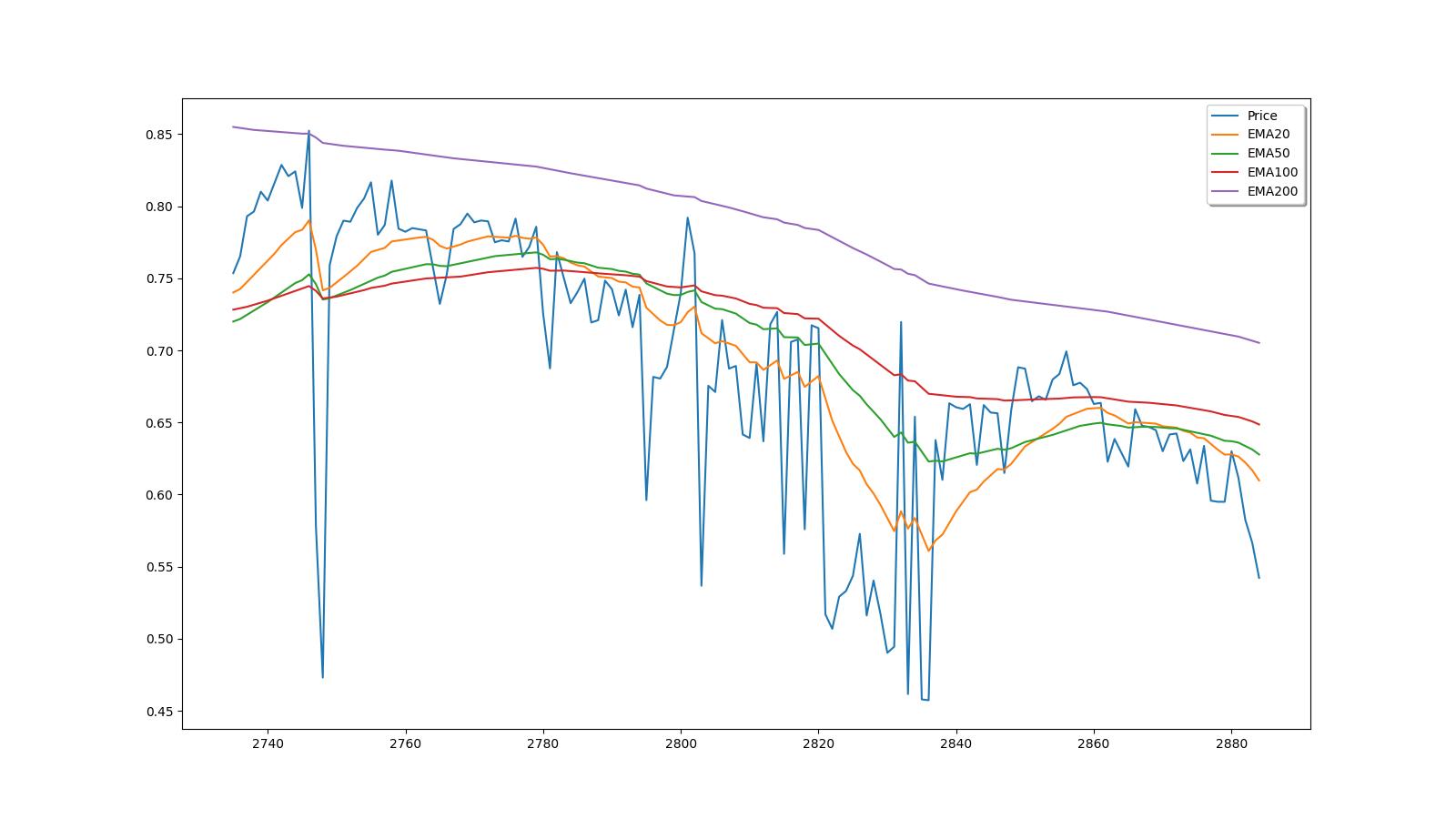 Bitcoin God Exponential Moving Averages