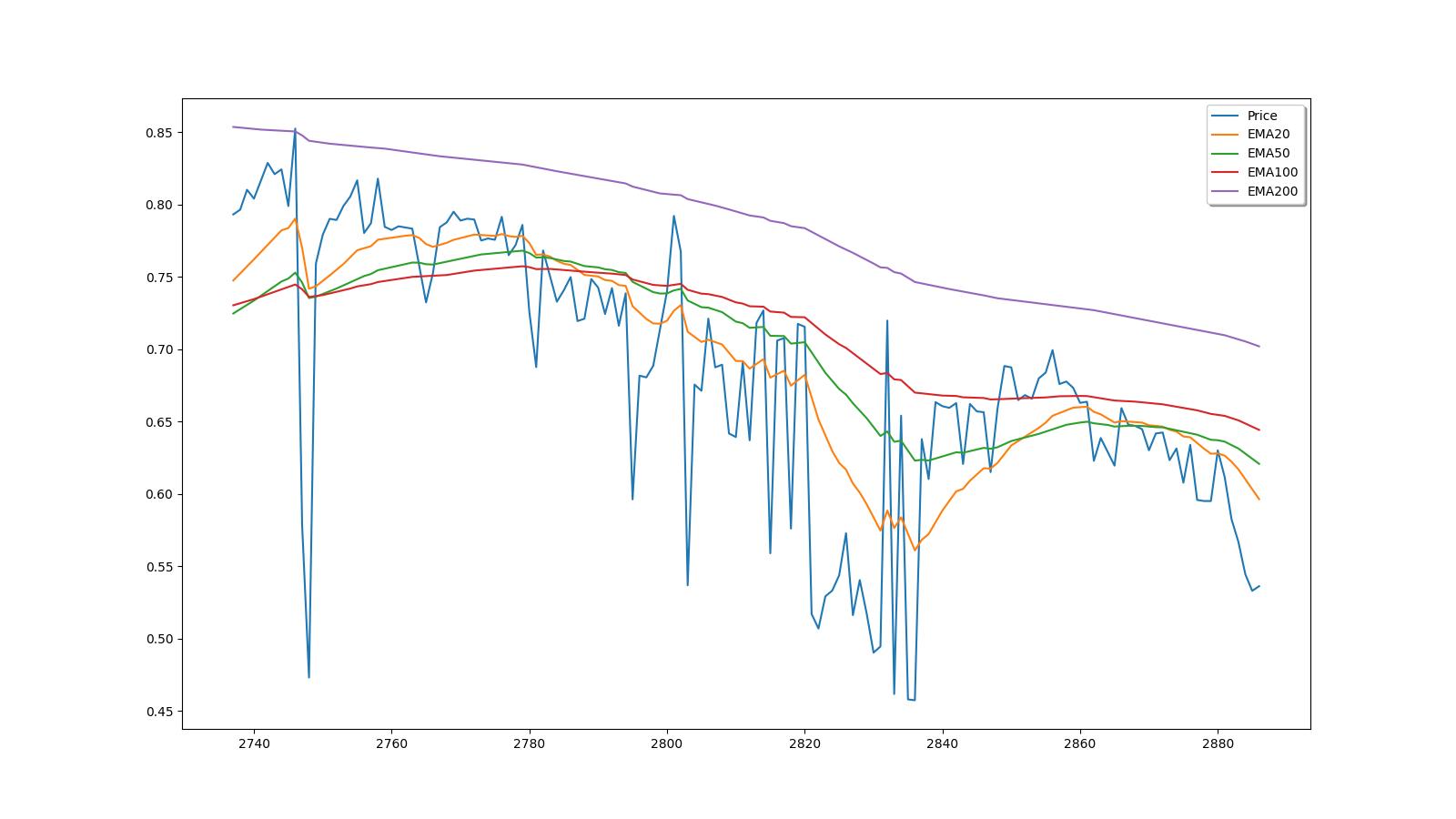 Bitcoin God Exponential Moving Averages