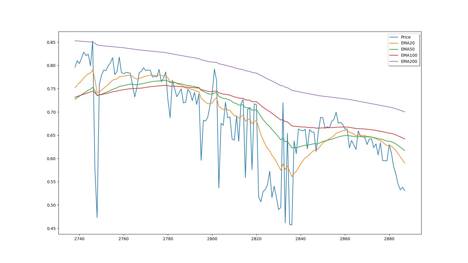 Bitcoin God Exponential Moving Averages