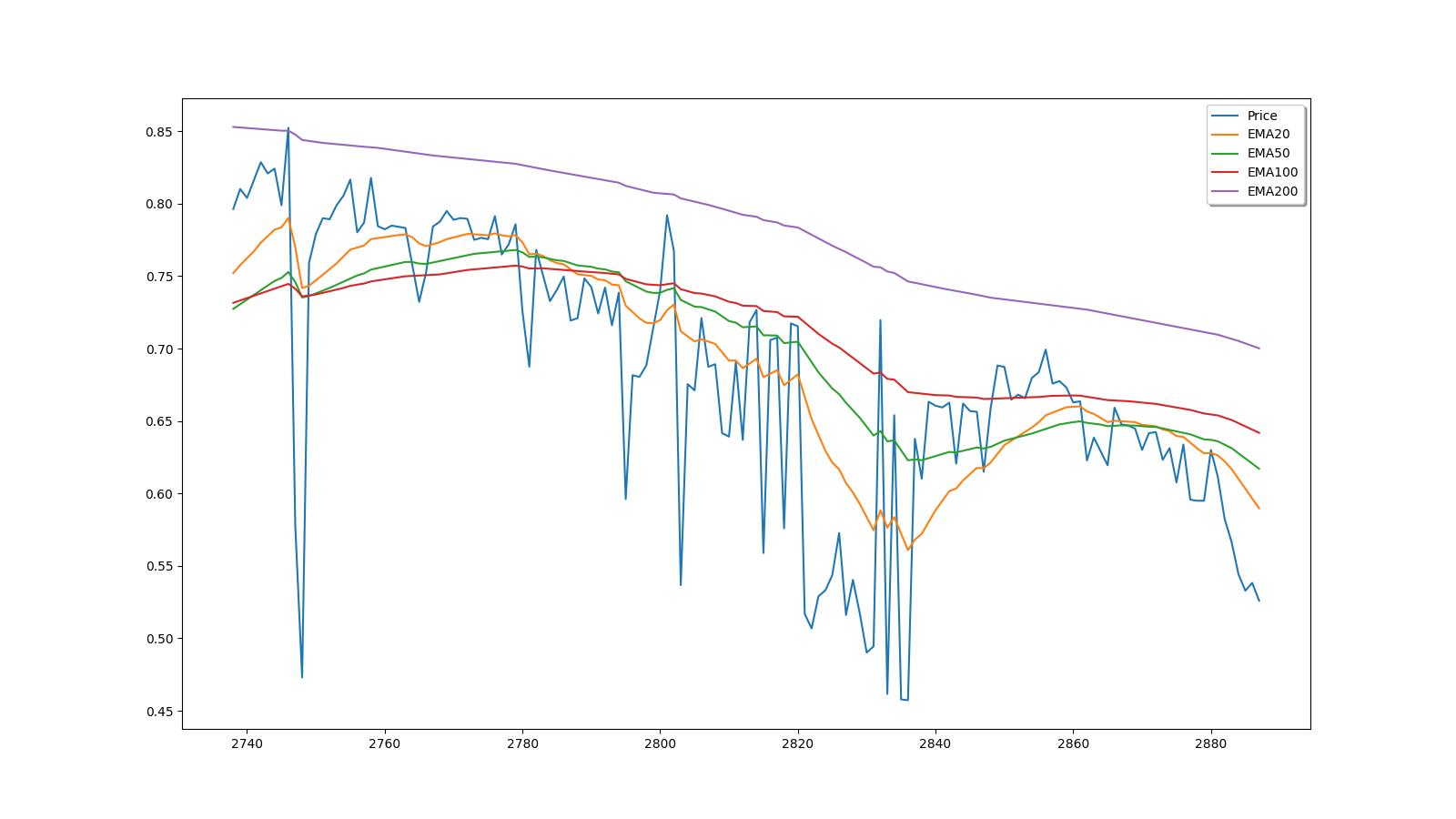 Bitcoin God Exponential Moving Averages