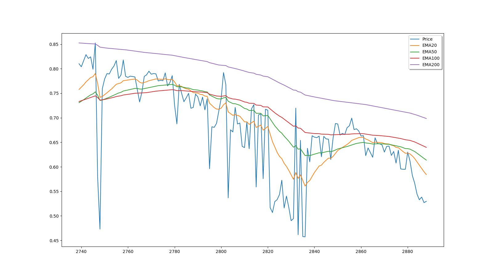 Bitcoin God Exponential Moving Averages