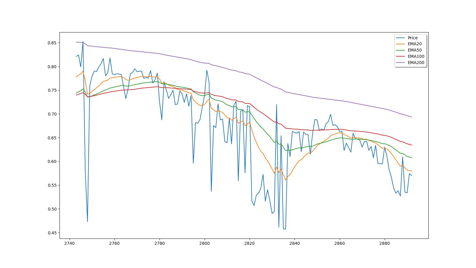 Bitcoin God Exponential Moving Averages