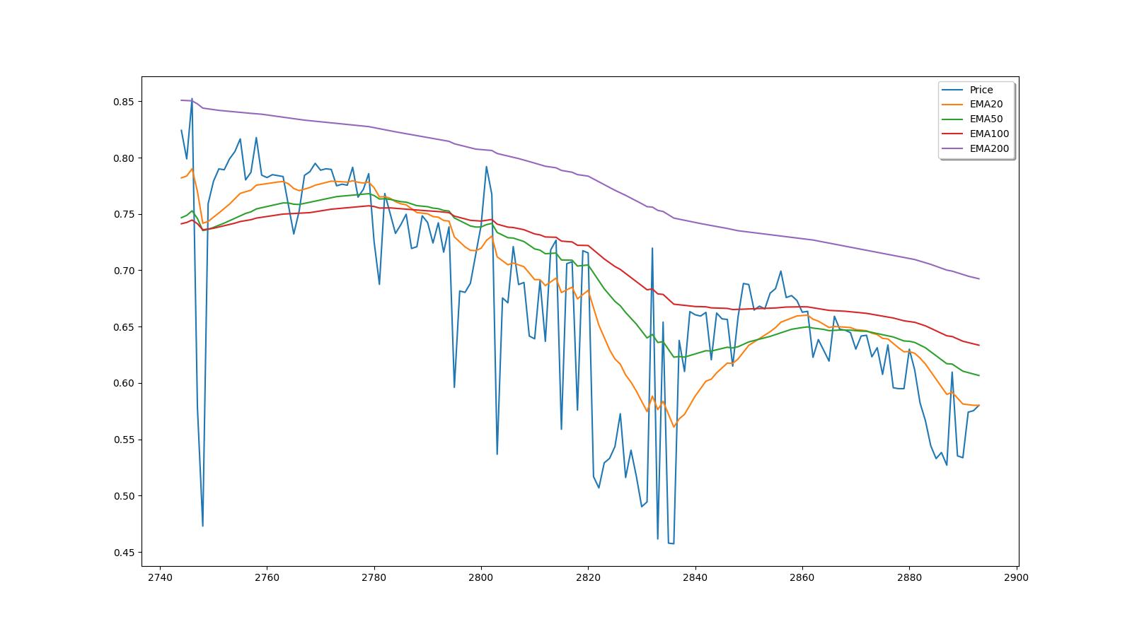 Bitcoin God Exponential Moving Averages