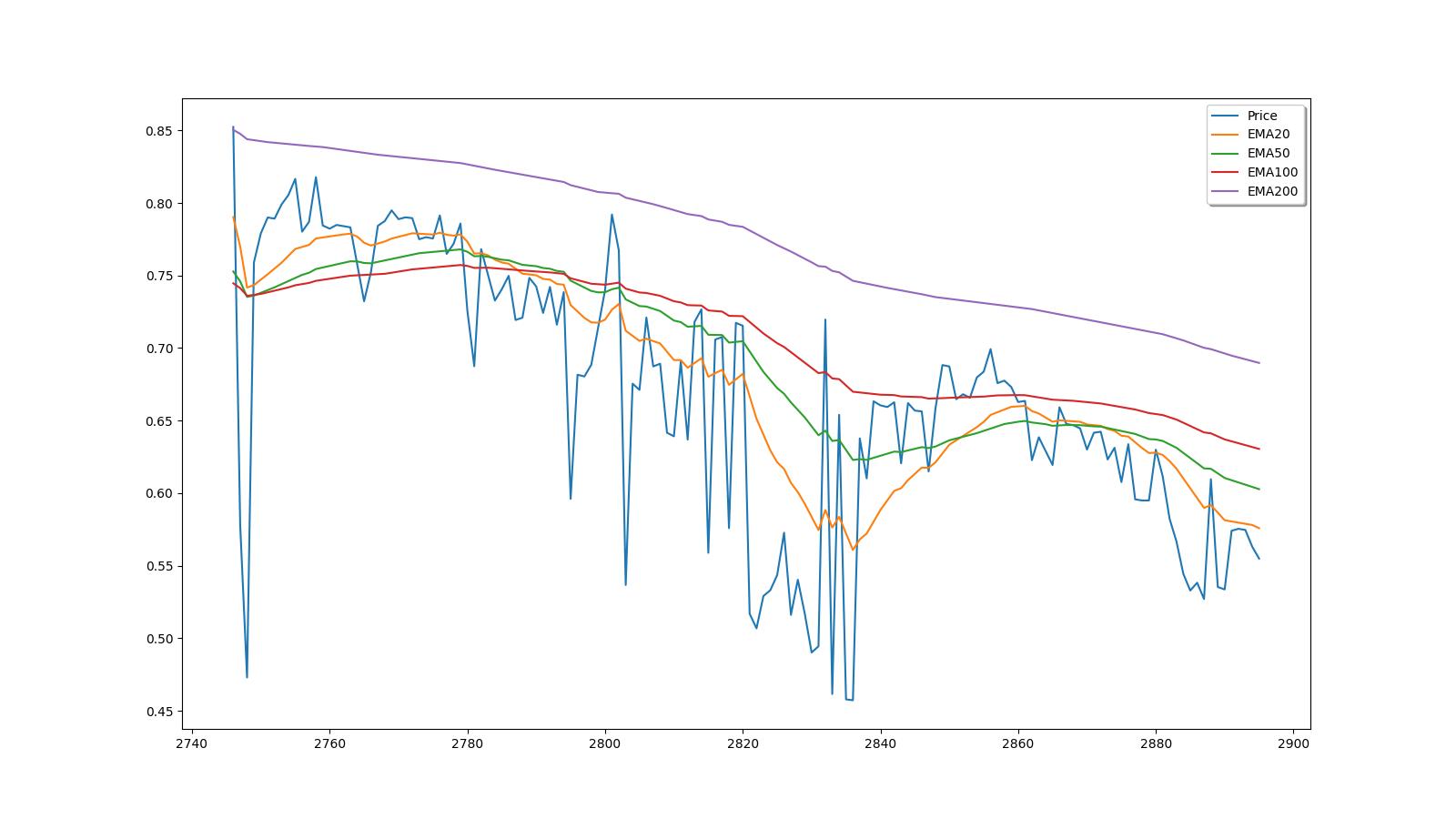 Bitcoin God Exponential Moving Averages
