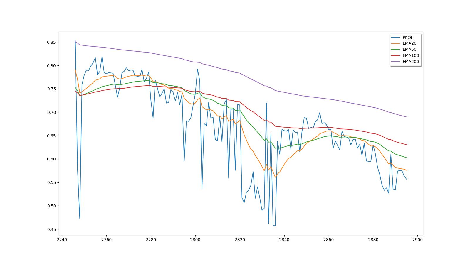 Bitcoin God Exponential Moving Averages