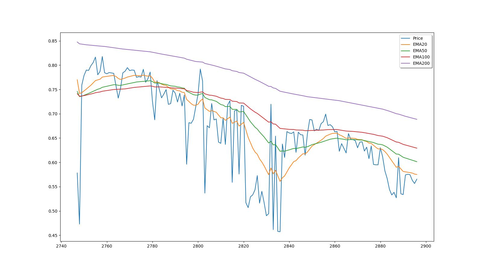 Bitcoin God Exponential Moving Averages