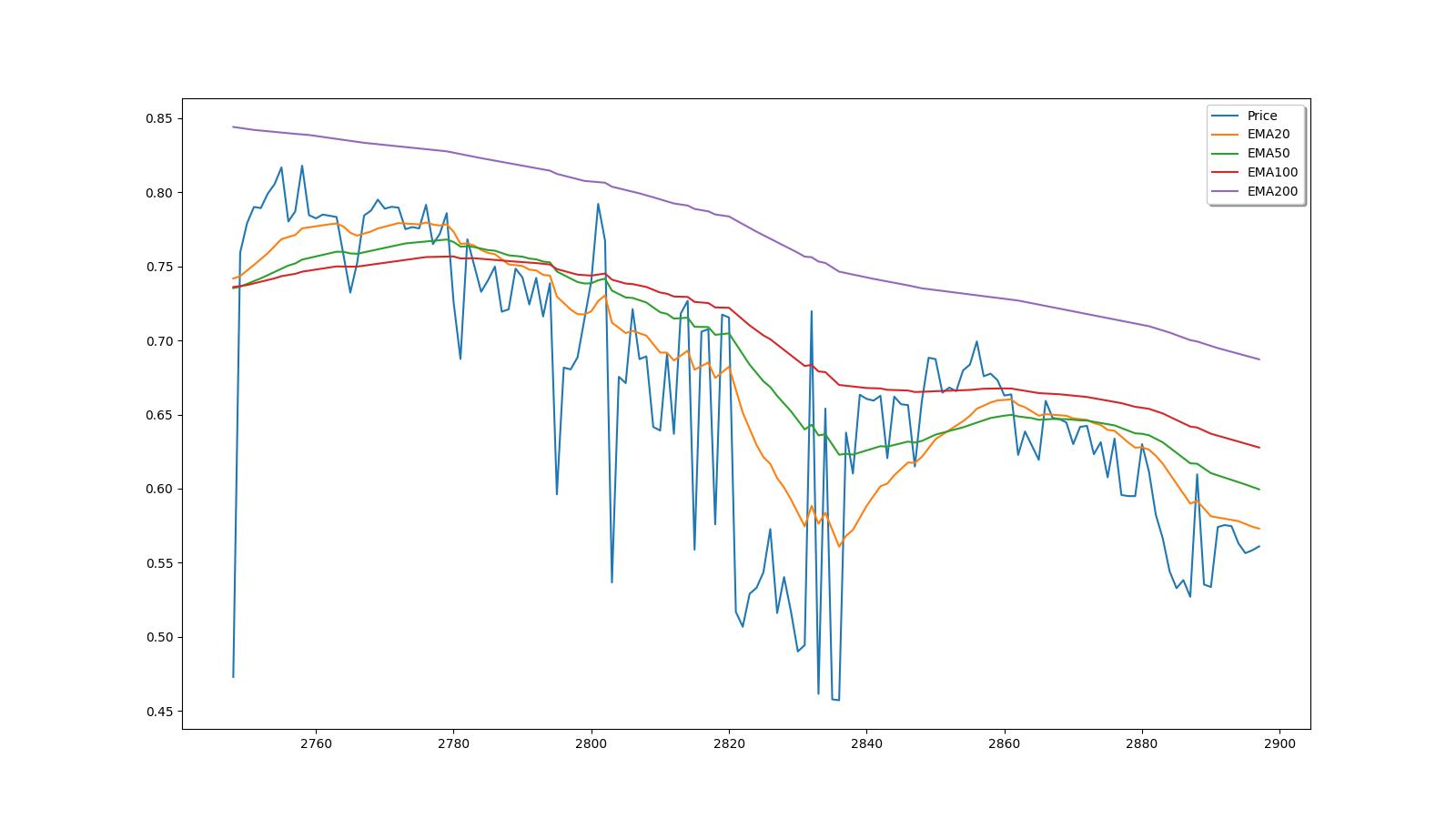 Bitcoin God Exponential Moving Averages