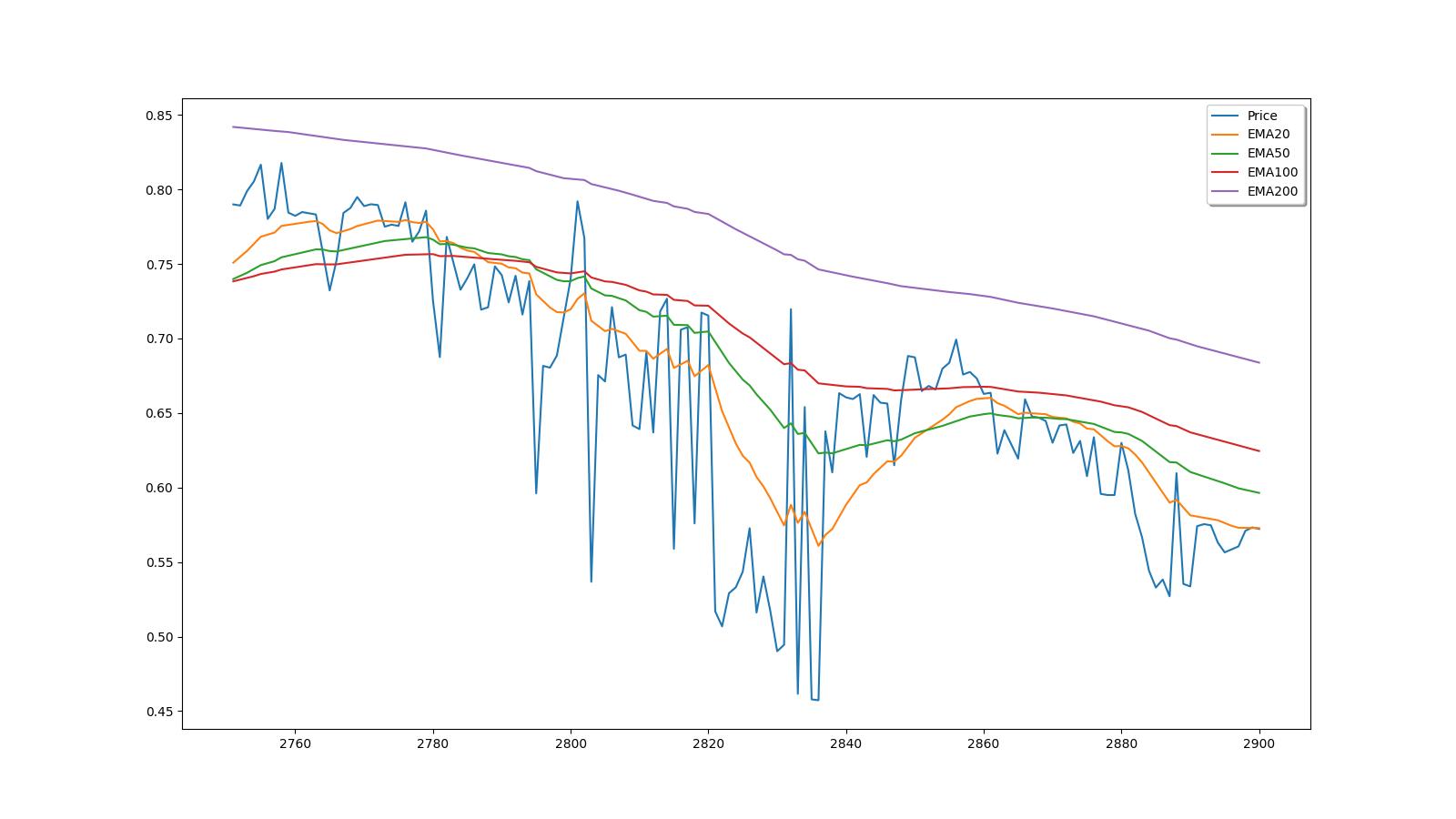 比特上帝 Exponential Moving Averages