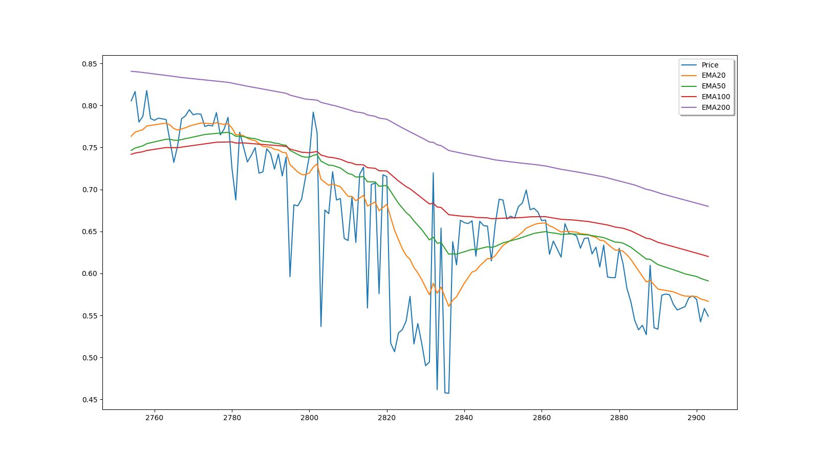 Bitcoin God Exponential Moving Averages