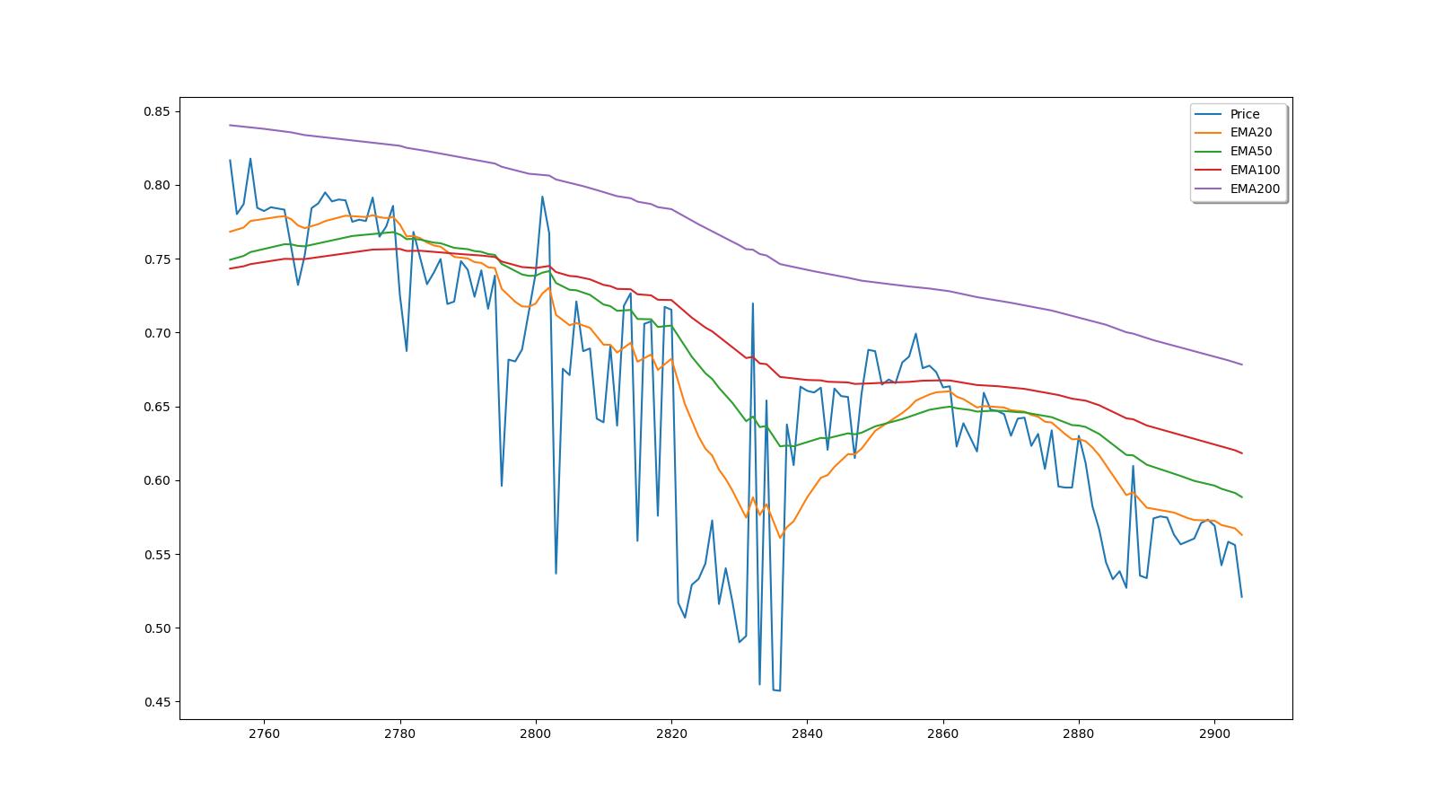 Bitcoin God Exponential Moving Averages