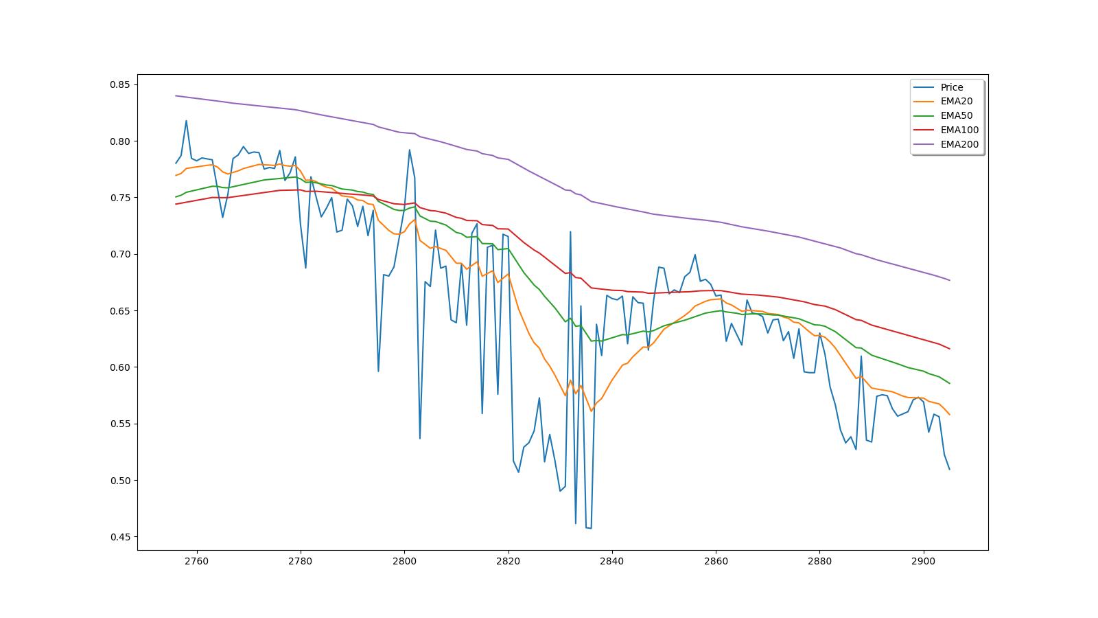 Bitcoin God Exponential Moving Averages