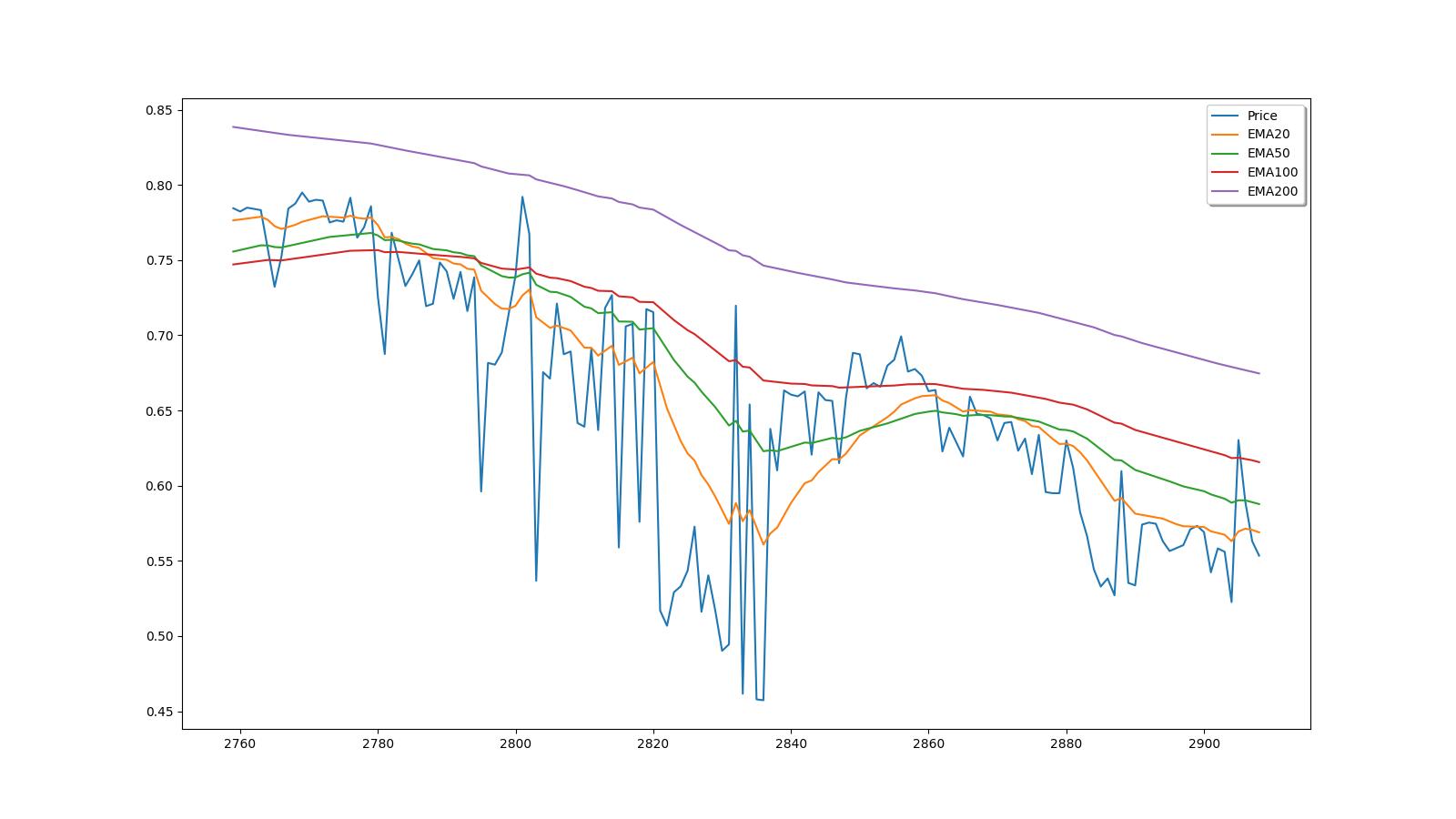 Bitcoin God Exponential Moving Averages