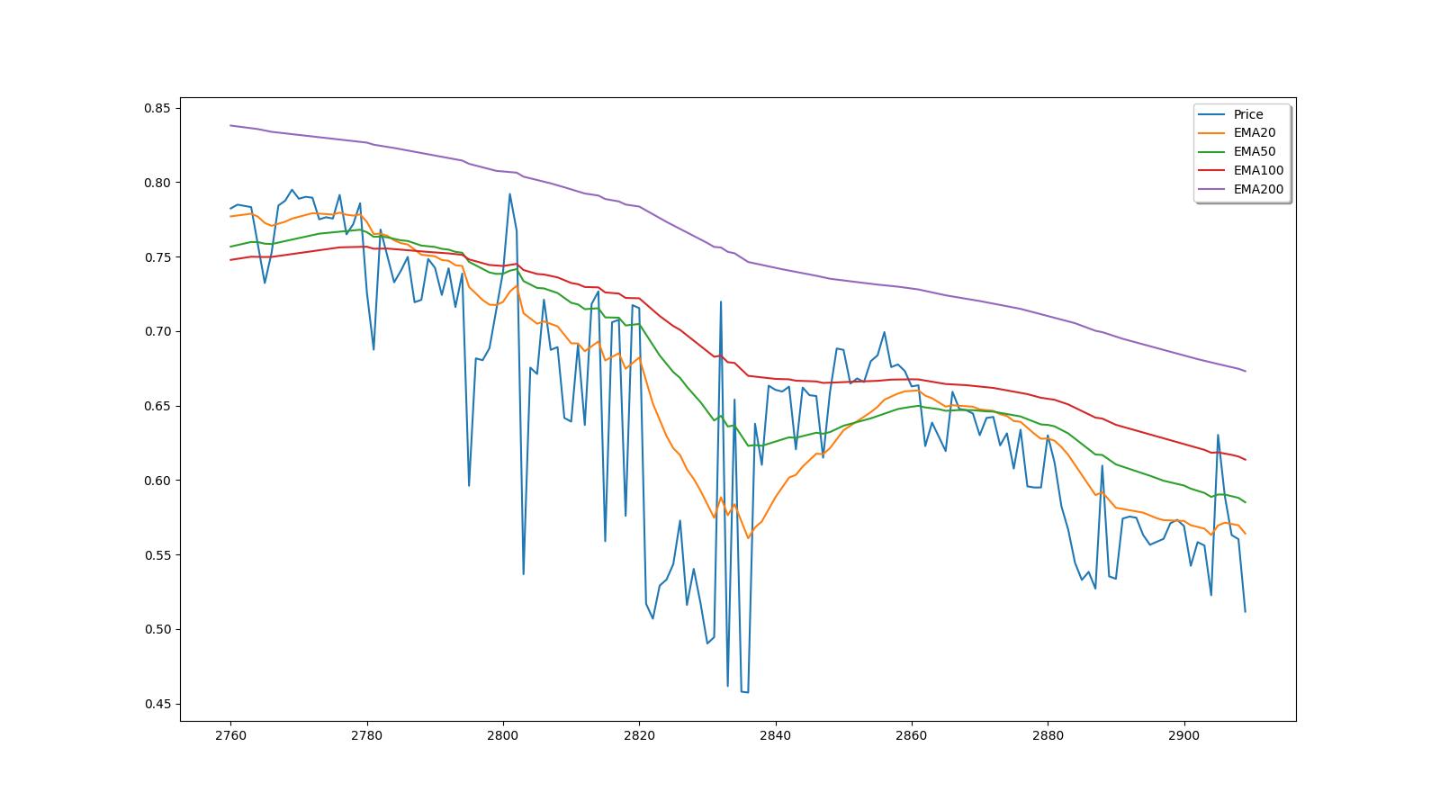 Bitcoin God Exponential Moving Averages