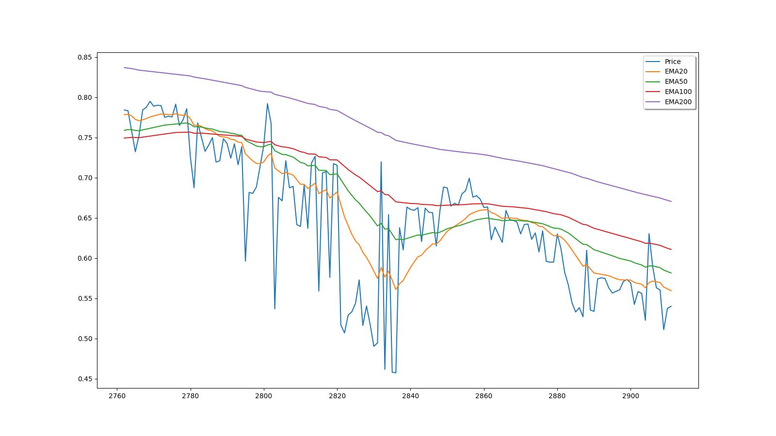 Bitcoin God Exponential Moving Averages