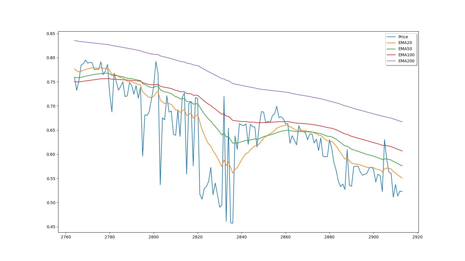 比特上帝 Exponential Moving Averages