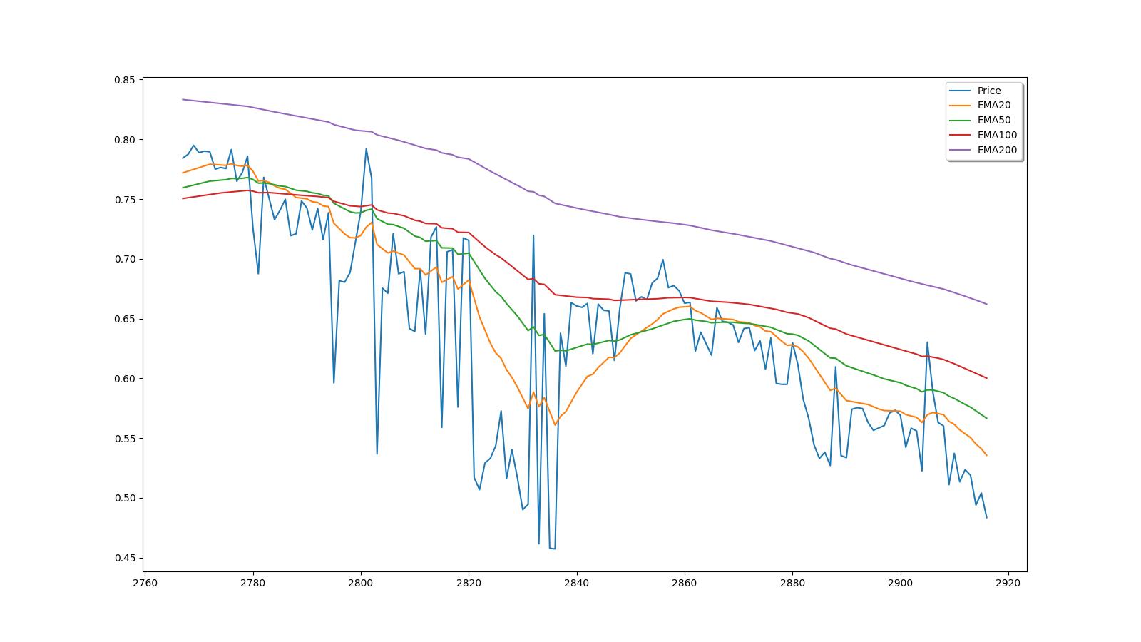 Bitcoin God Exponential Moving Averages