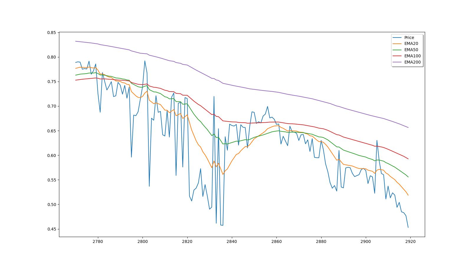 Bitcoin God Exponential Moving Averages