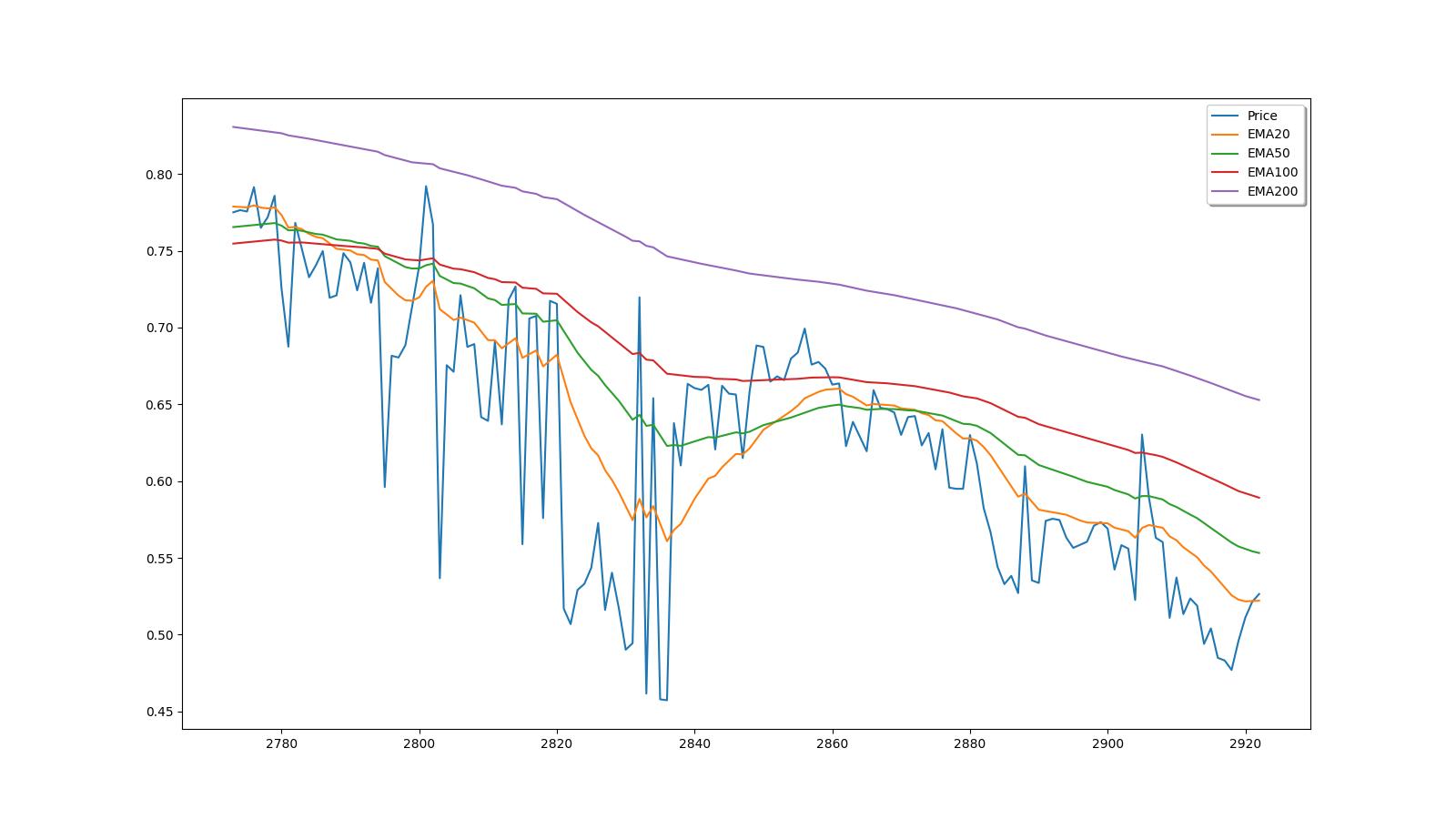 Bitcoin God Exponential Moving Averages
