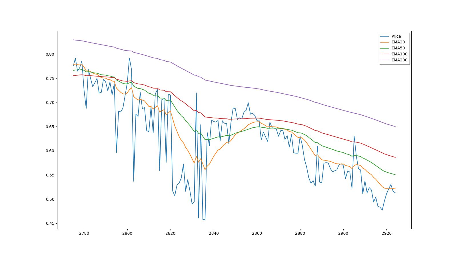 Bitcoin God Exponential Moving Averages