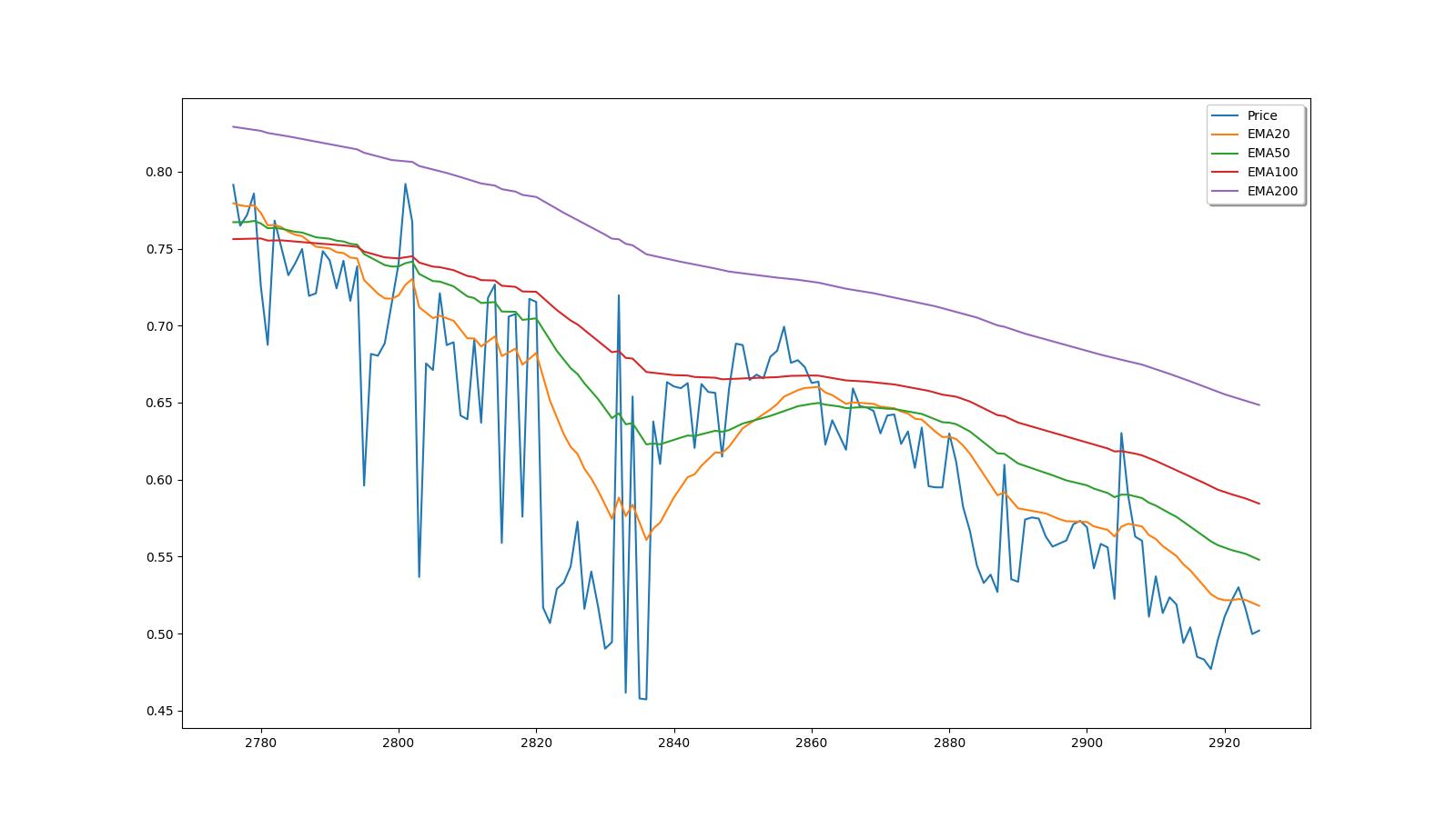 Bitcoin God Exponential Moving Averages