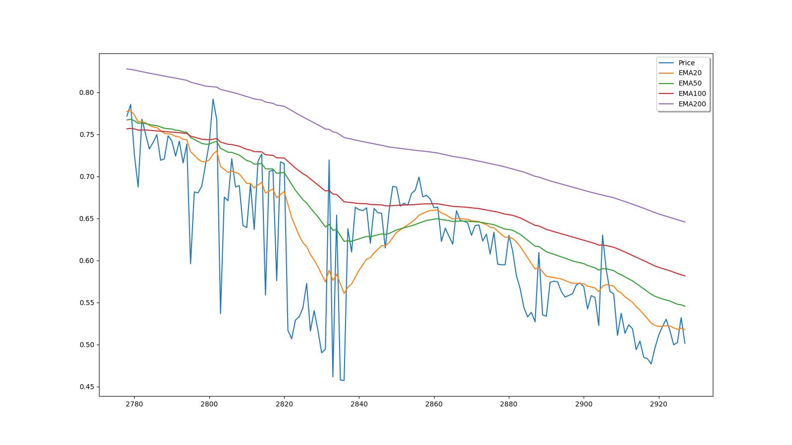 Bitcoin God Exponential Moving Averages