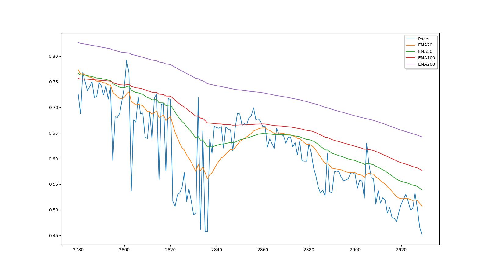 Bitcoin God Exponential Moving Averages