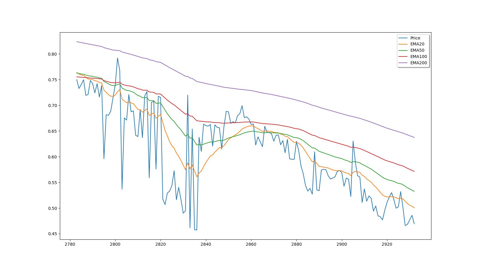 Bitcoin God Exponential Moving Averages