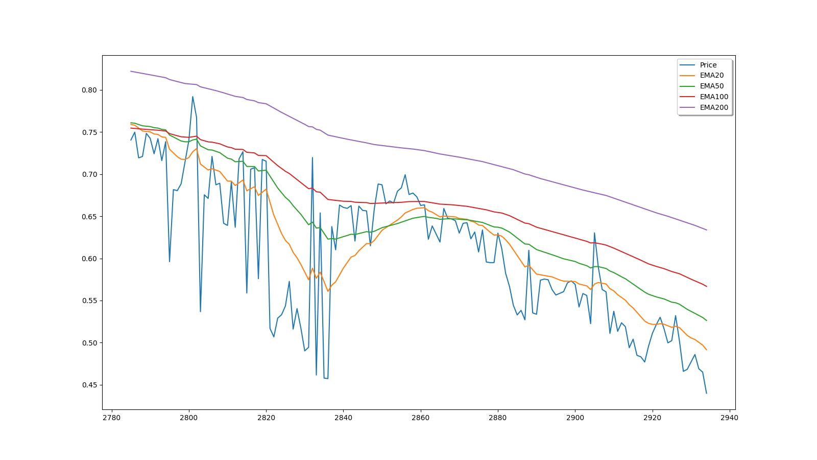 Bitcoin God Exponential Moving Averages