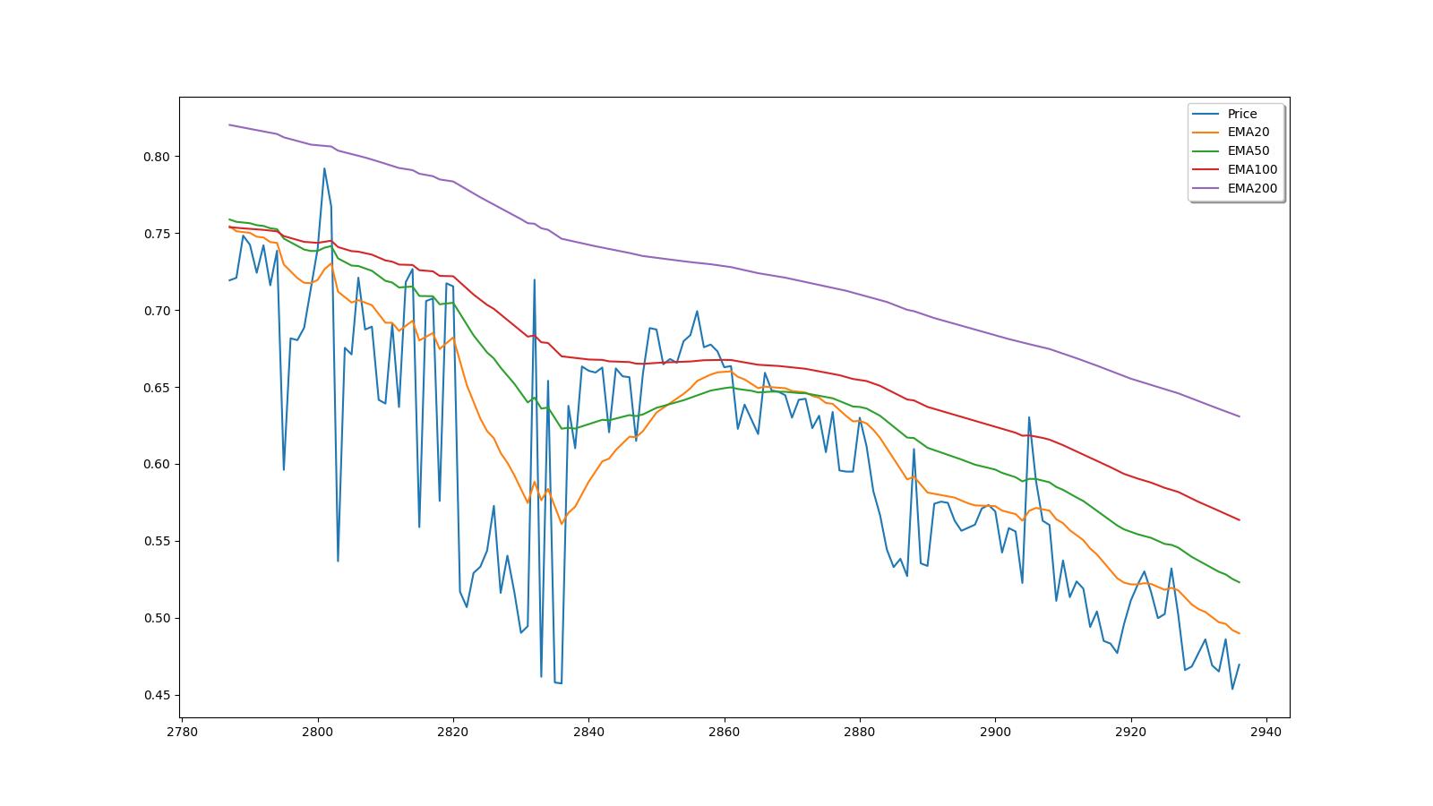 Bitcoin God Exponential Moving Averages