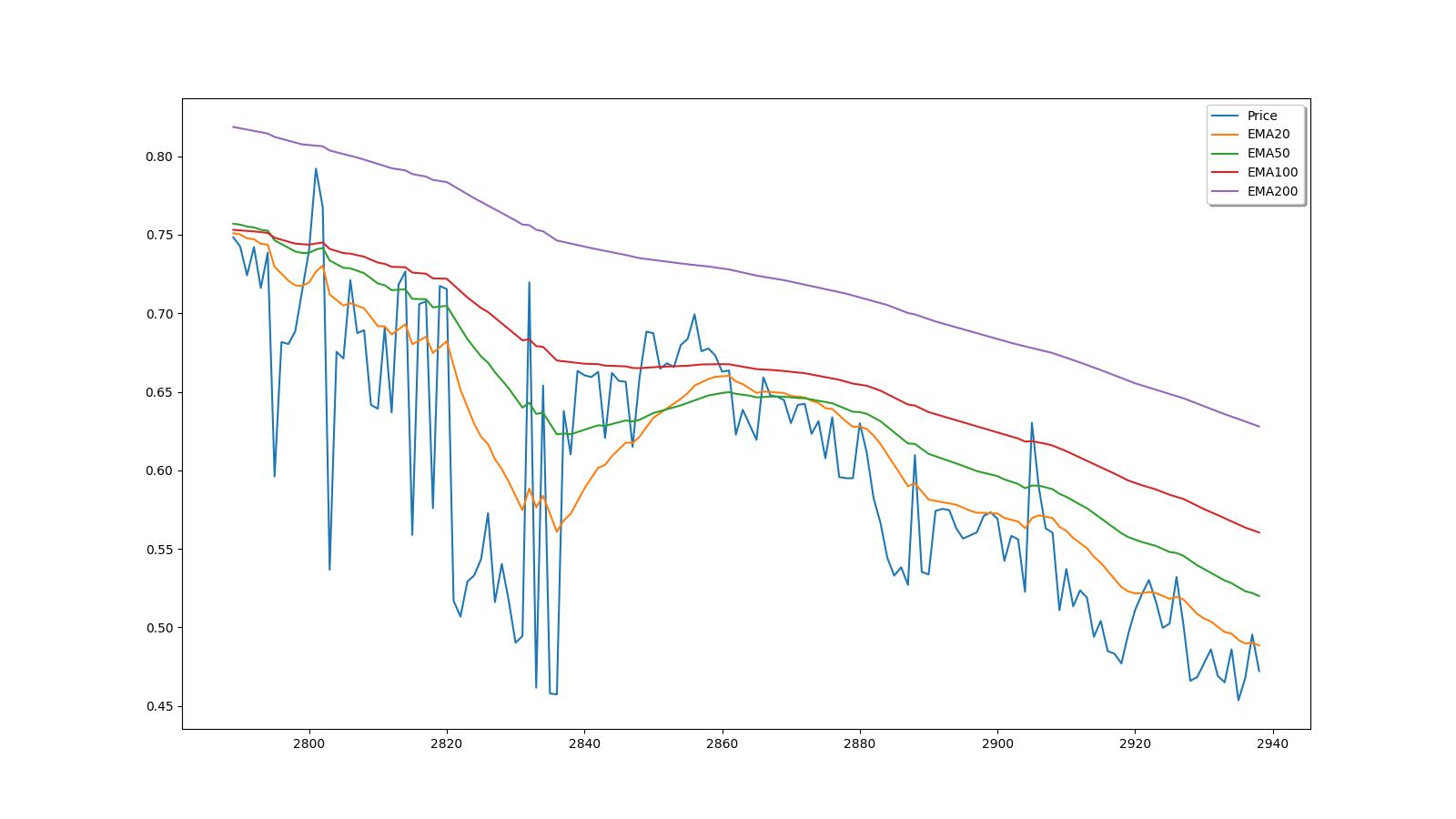 Bitcoin God Exponential Moving Averages