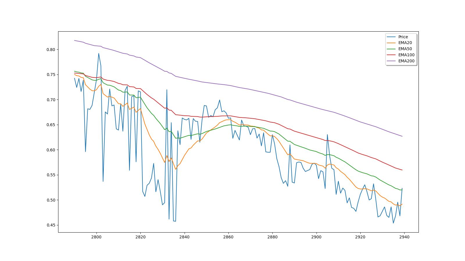 Bitcoin God Exponential Moving Averages