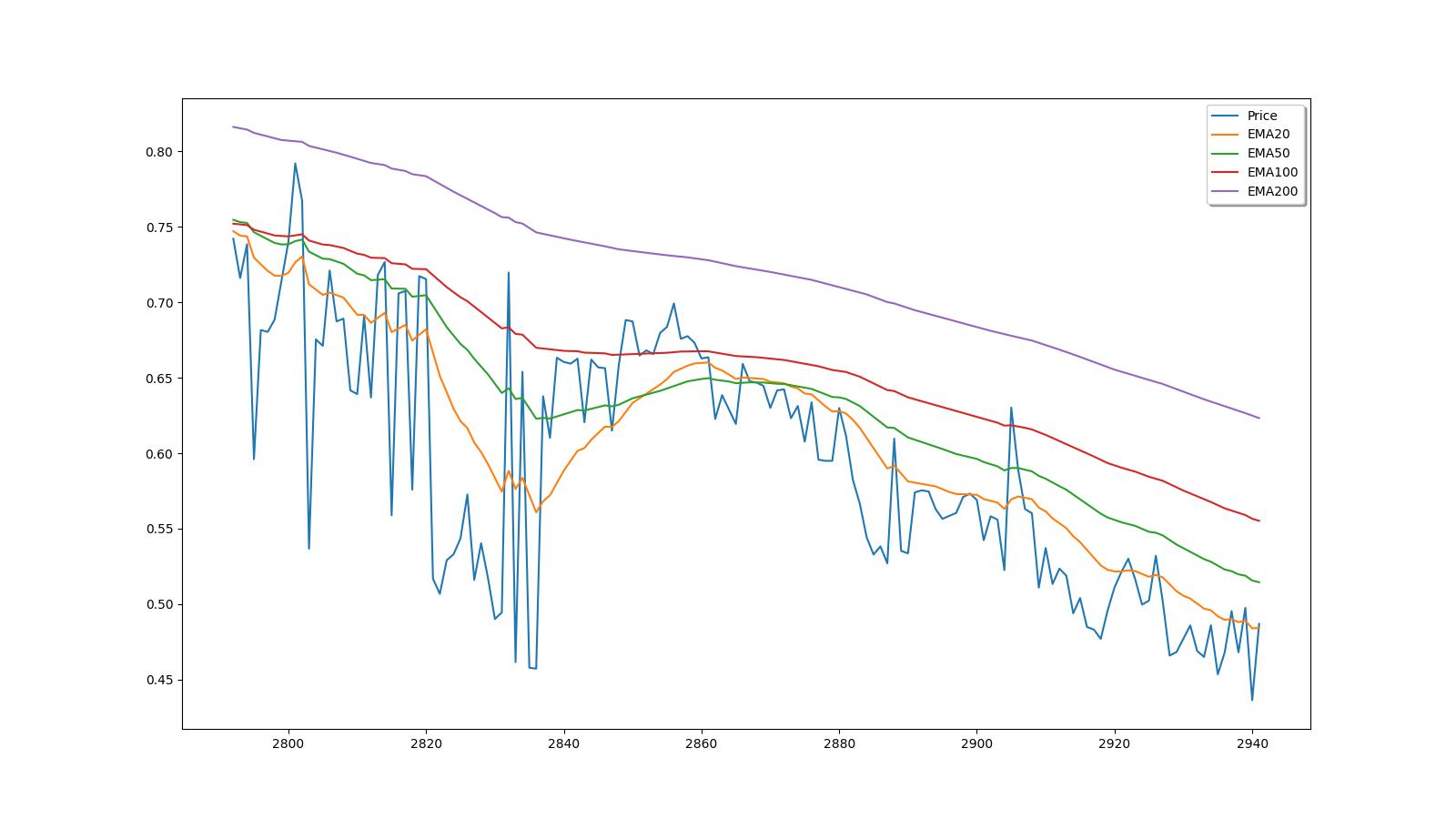 Bitcoin God Exponential Moving Averages