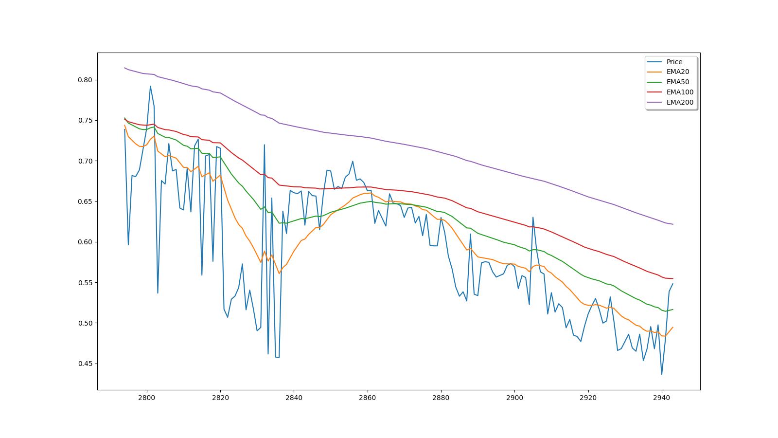 Bitcoin God Exponential Moving Averages